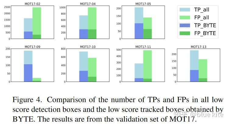 【阅读笔记】bytetrack Multi Object Tracking By Associating Every Detection Box （eccv 2022） 知乎