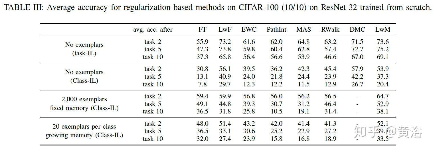 介绍几篇incremental/continual/lifelong learning的综述论文 - 知乎