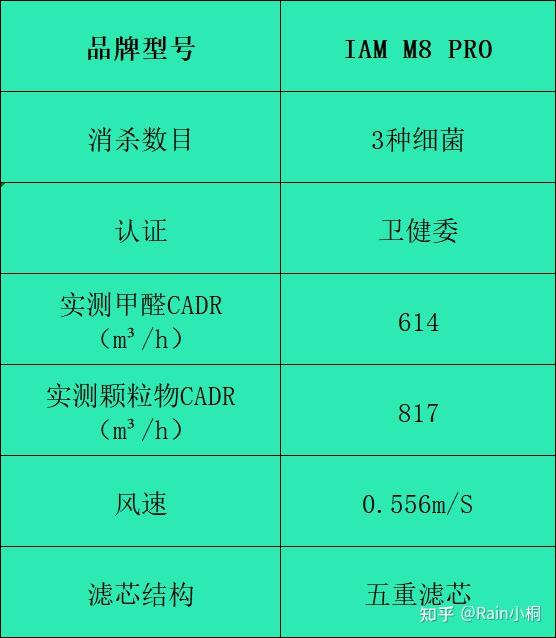 空气净化器推荐2025：空气净化器推荐哪个好？精湛10大品牌汇集，买前必看指南！宫菱、IAM、352等除甲醛空气净化器测评！ - 知乎