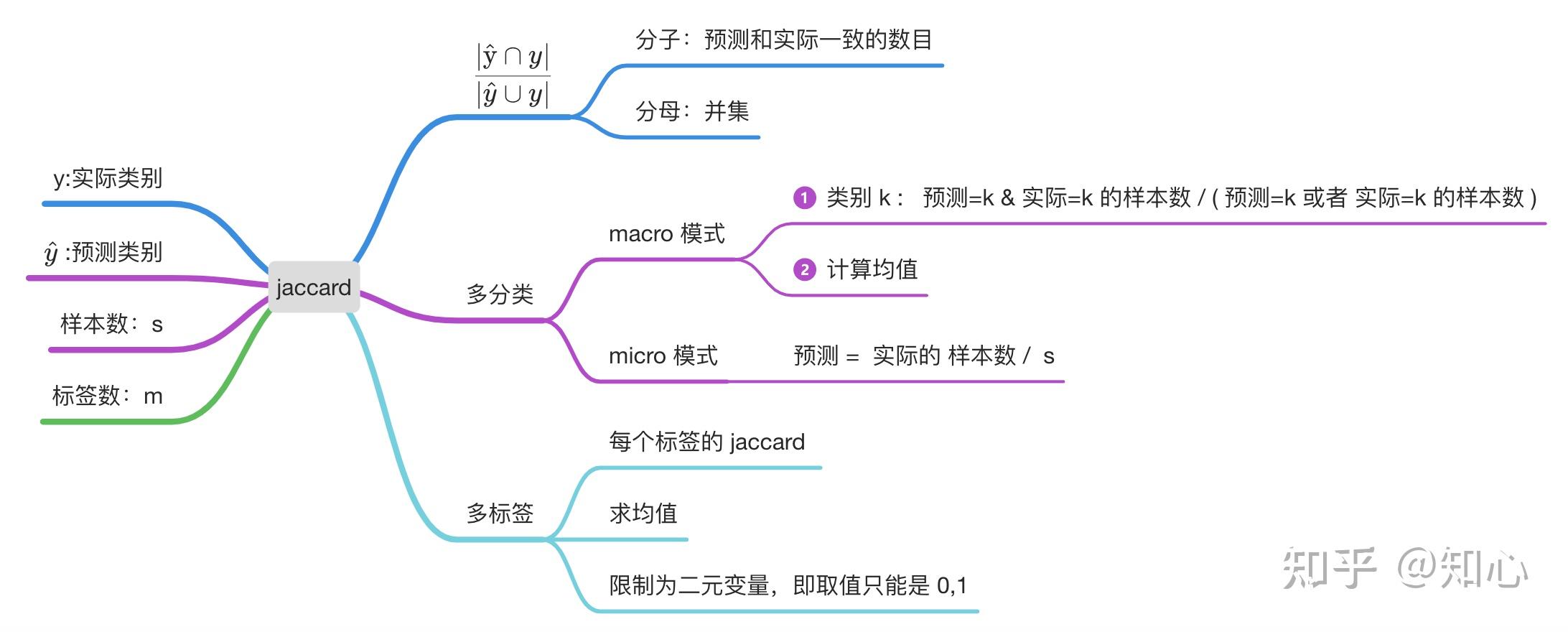 评估指标 - 知乎