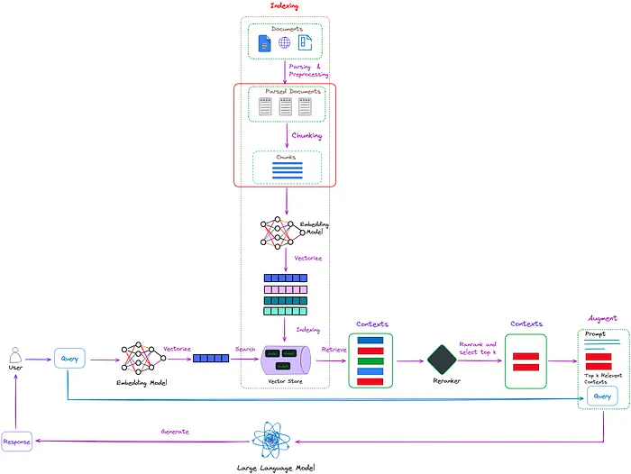 2W8000字揭秘RAG：从基础到高级的逆袭，彻底重塑大模型！ - 知乎