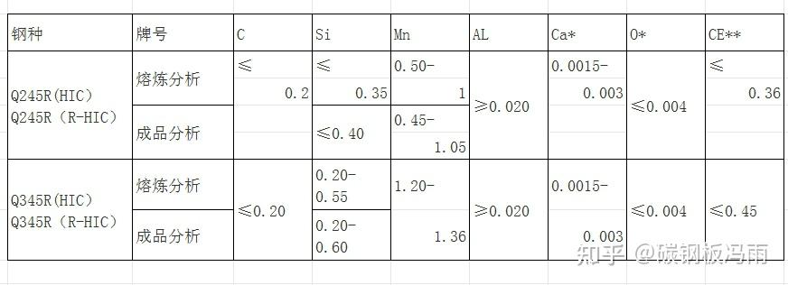 抗硫化氢腐蚀用Q245R(HIC）/Q245R（R-HIC）钢板和Q345R(HIC）/Q345R（R-HIC）钢板供货 - 知乎