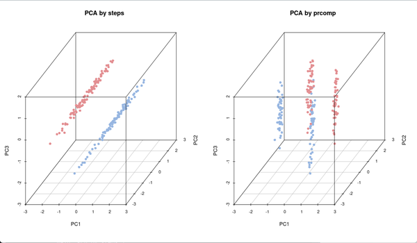 R语言中如何进行PCA分析？利用ggplot和prcomp绘制基因表达量分析图 - 知乎