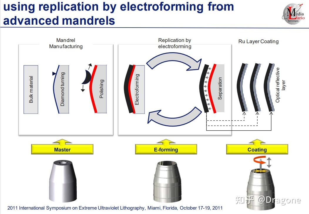 EUV光源的关键结构续：EUV 收集镜Collector Mirror - 知乎