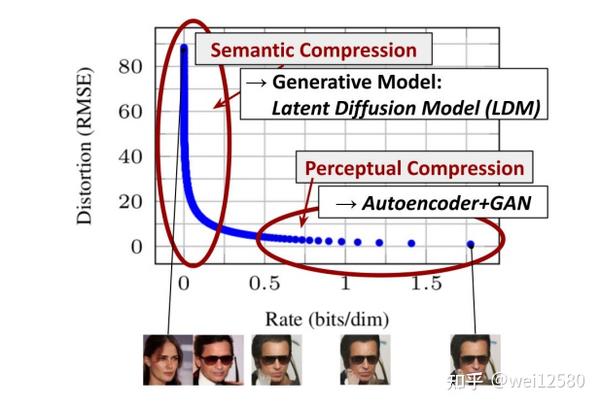 Text-to-Image图像生成系列之Latent Diffusion [CVPR2022] - 知乎