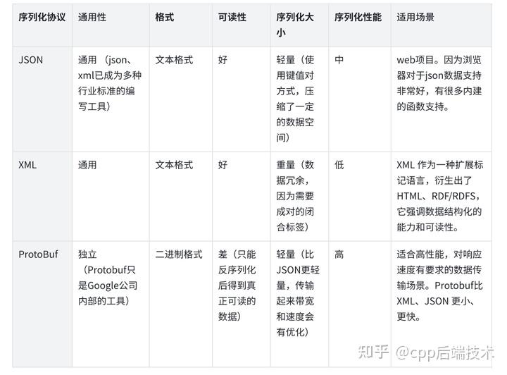 通信协议protobuf的原理与实现 - 知乎