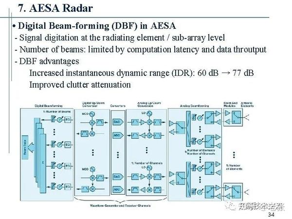 【PPT教程】微波及射频在导弹数字雷达导引头中应用系统技术介绍 - 知乎