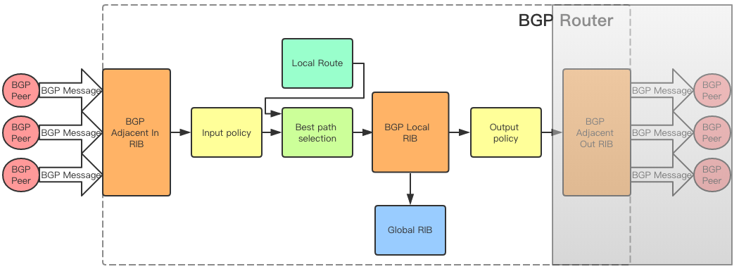 BGP route processing - 知乎