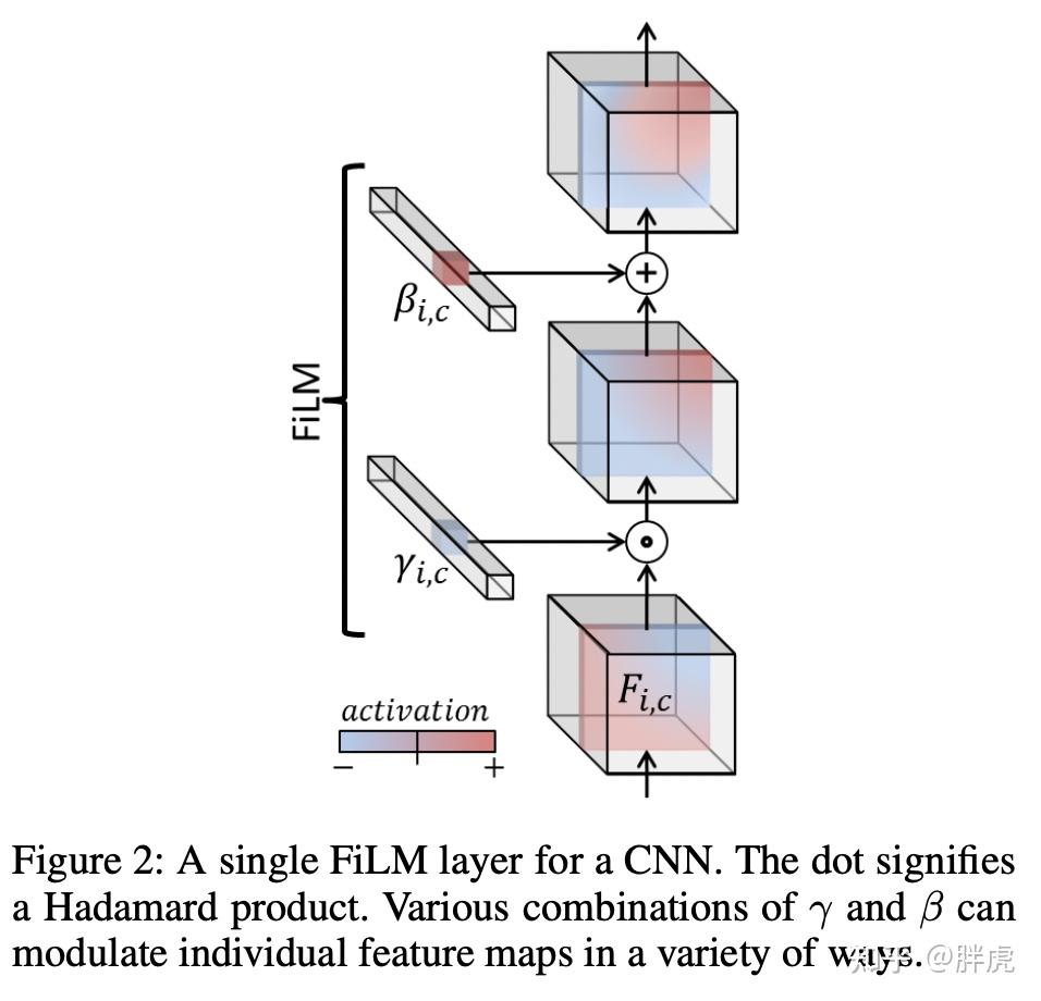 【视觉推断】FiLM: Visual Reasoning with a General Conditioning Layer - 知乎