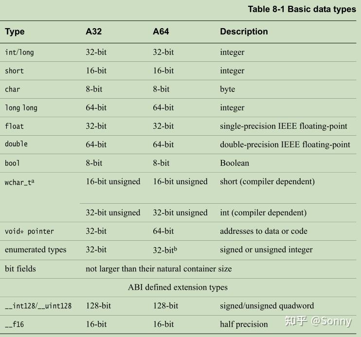 ARM Cortex-A 系列ARMv8-A程序员指南：第8章 移植到A64 - 知乎