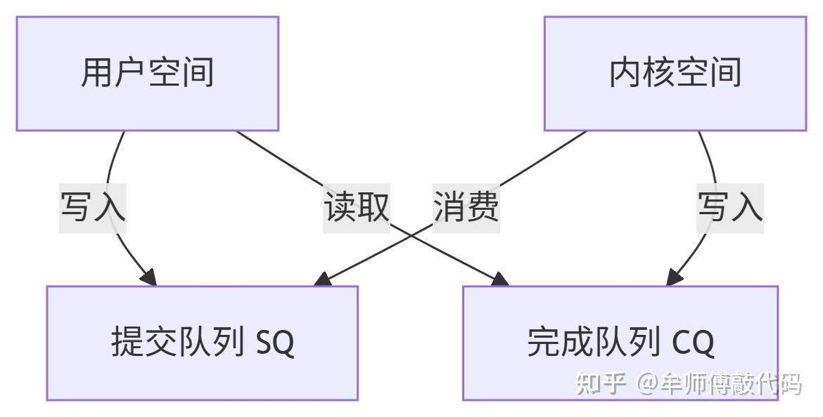 io_uring：Linux异步I/O的革命性突破 - 知乎