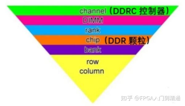 Xilinx Fpga平台ddr3设计详解(一):ddr Sdram系统框架 知乎
