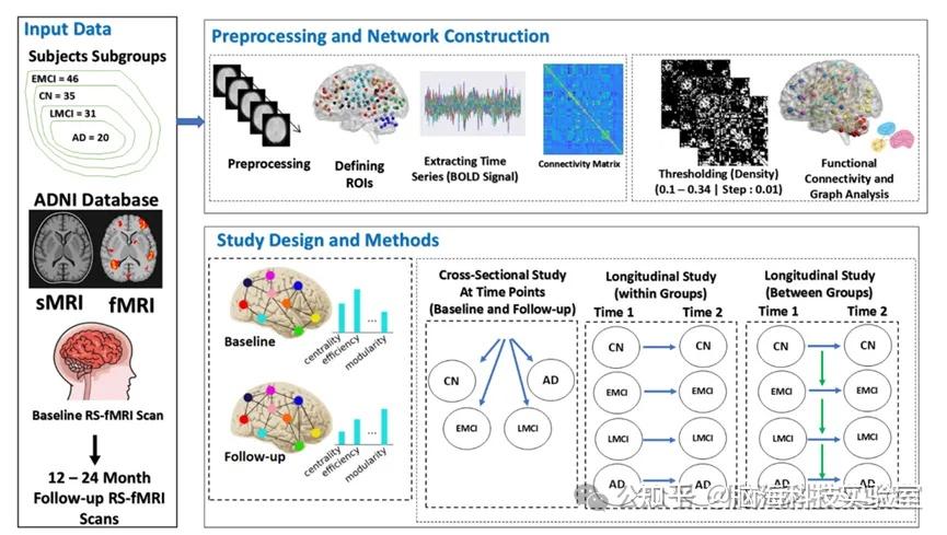 Ageing Res Rev：绘制阿尔茨海默病分期进展图：一项利用静息态fMRI和图论的综合性横断面及纵向研究 - 知乎