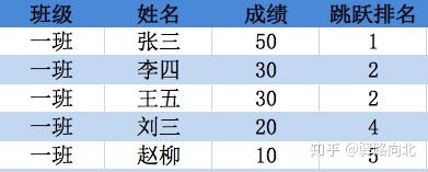 关于pandas的rank()函数的一点认识 - 知乎