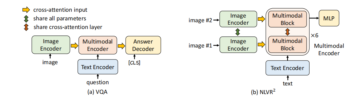 多模态之ALBEF—先对齐后融合，利用动量蒸馏学习视觉语言模型表征，学习细节理解与论文详细阅读：Align before Fuse - 知乎