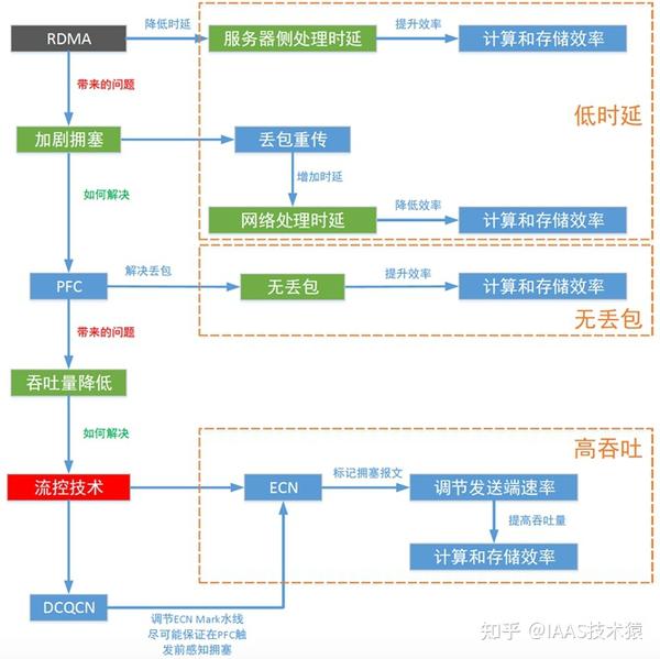 Rdma笔记 知乎