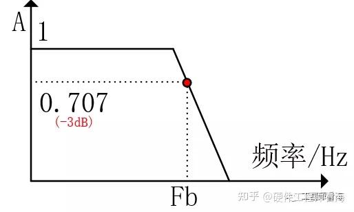 为什么把系统带宽定义为-3dB？ - 知乎