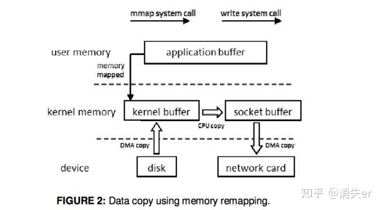 Java中的零拷贝 - 知乎