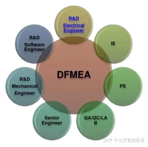DFMEA的运用你知道哪些?——SunFMEA - 知乎