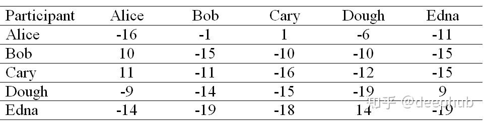 基于图的 Affinity Propagation 聚类计算公式详解和代码示例 - 知乎