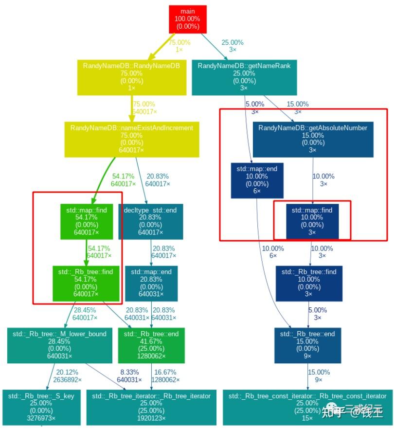 C++ | Hash性能详尽测试