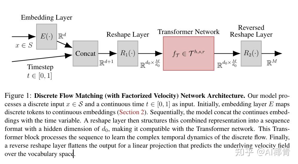 Discrete Flow Matching 生成模型的理论分析 - 知乎