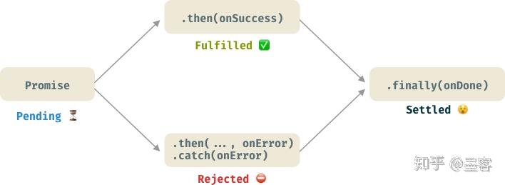 初学者应该看的JavaScript Promise 完整指南 - 知乎
