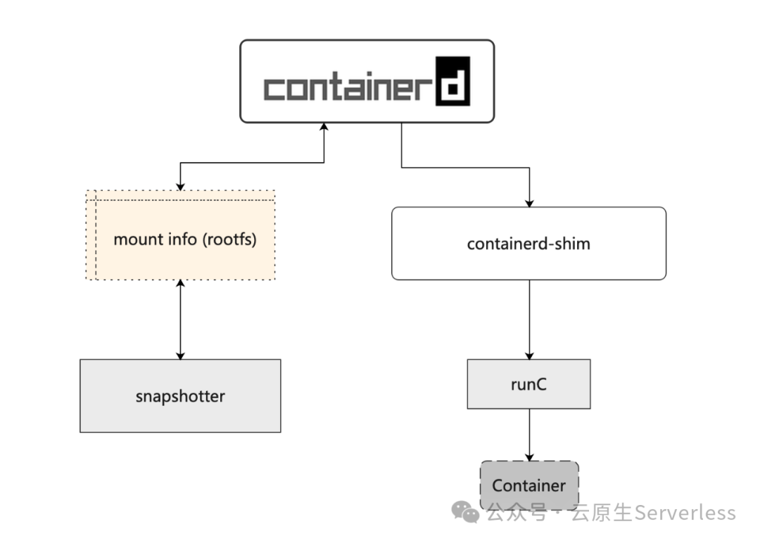 《containerd 系列》一文了解 containerd 中的 snapshot - 知乎