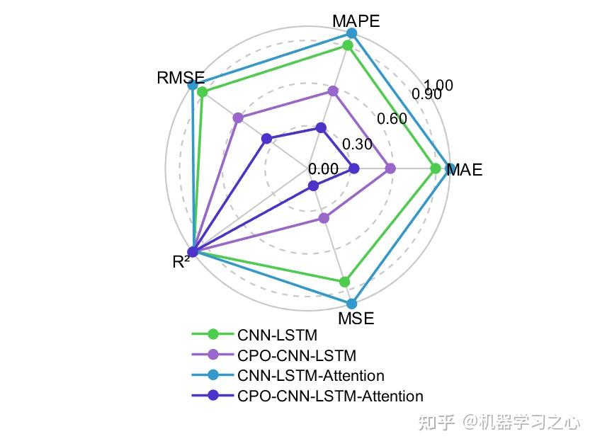 CPO-CNN-LSTM-Attention、CNN-LSTM-Attention、CPO-CNN-LSTM、CNN-LSTM四模型对比多变量时序预测 - 知乎