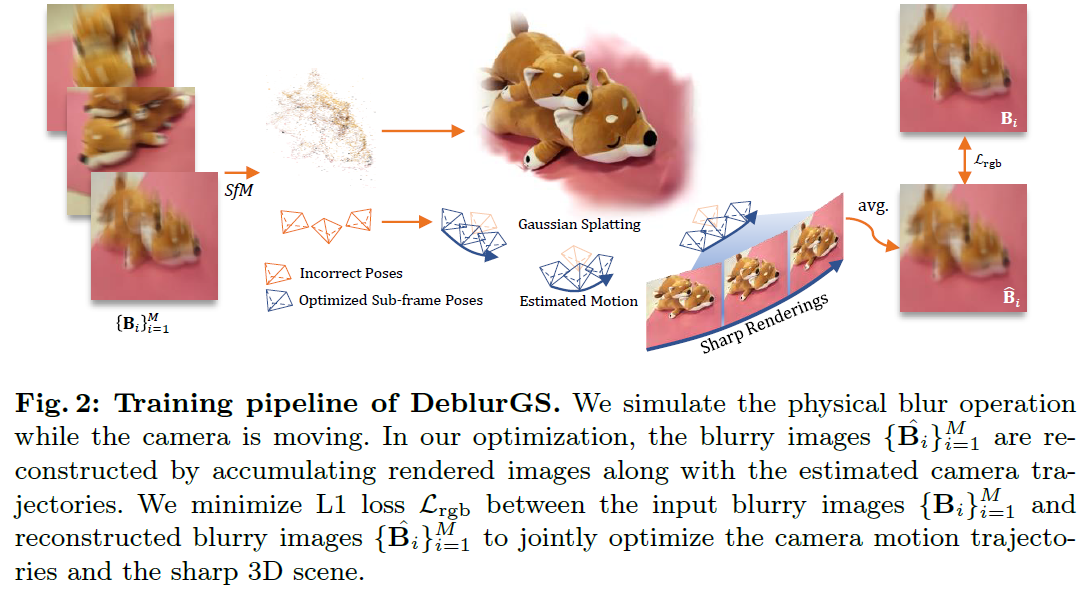 模糊图像重建重大进展！DeblurGS：相机姿态不准也能渲染极致细节！ - 知乎