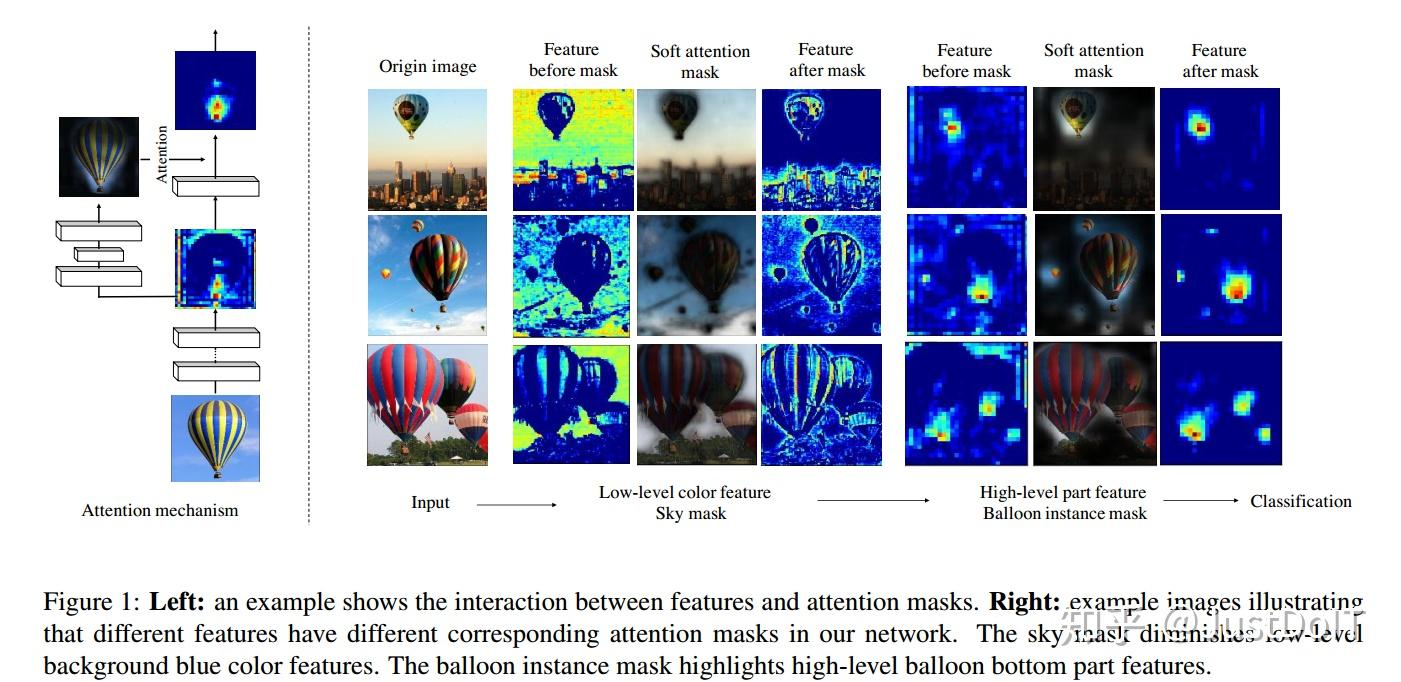 注意力机制之Residual Attetion Network - 知乎