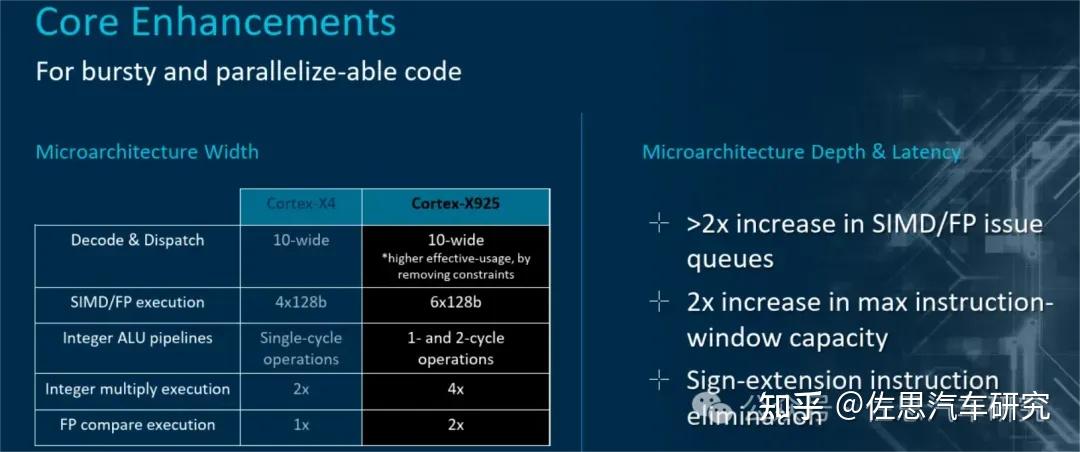 #联发科 推出全球首款 #3纳米汽车芯片 #CT-X1 挑战 #高通SA8295 @佐思汽研 - 知乎