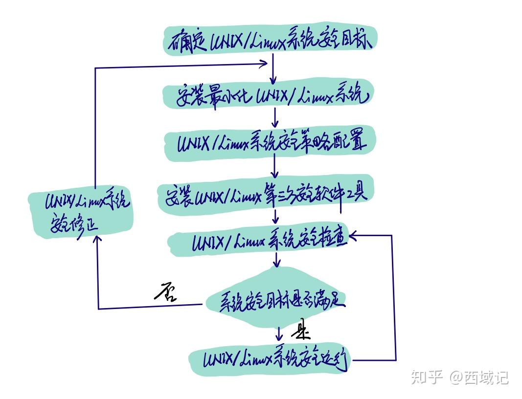 信息安全工程师（第二版）章十九：操作系统安全保护 - 知乎