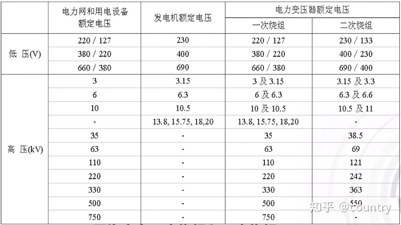 第1章-概论-1.3 电力系统额定电压的规定及适用范围（含习题解析） - 知乎