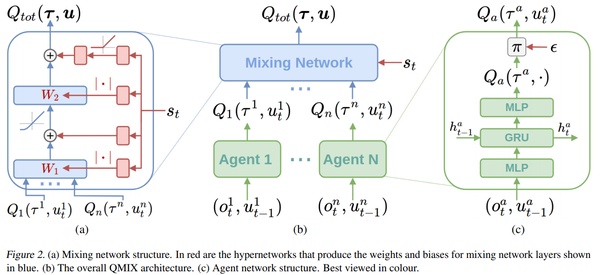 【QMIX】一种基于Value-Based多智能体算法 - 知乎