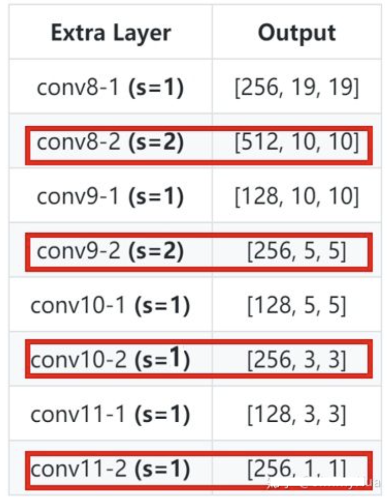 目标检测算法之SSD详解 - 知乎