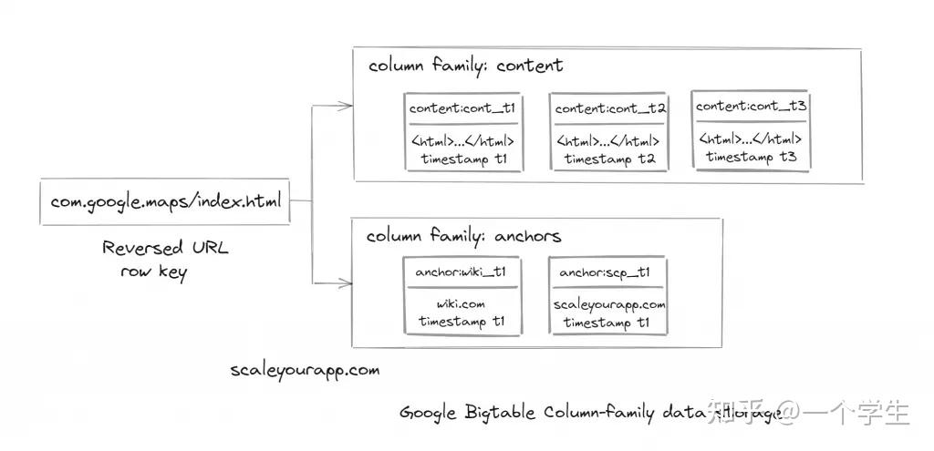 Wide-column Database – 理解 - 知乎