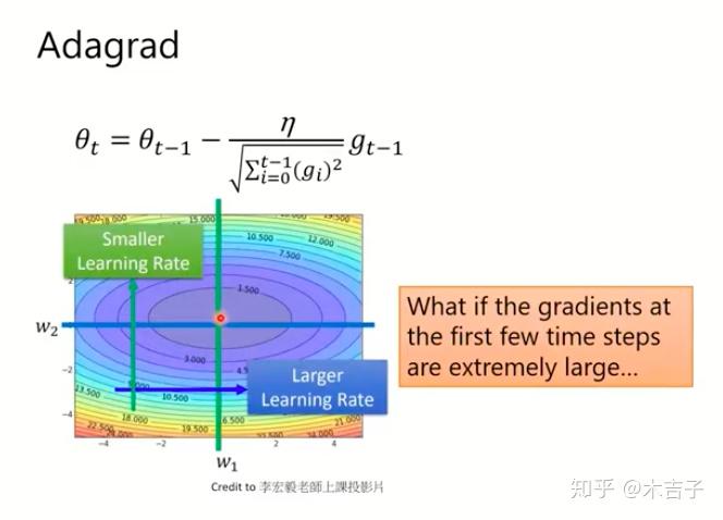SGD，SGDM，Adagrad，RMSProp，Adam，AdamW复习笔记 - 知乎