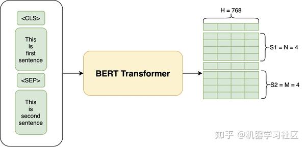 用通俗易懂的方式讲解：BERT是如何工作的 - 知乎