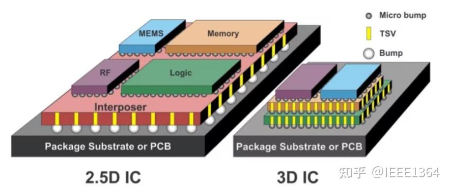 先进封装技术自学笔记 - 知乎
