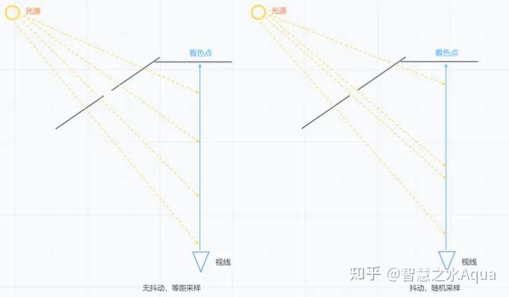 四种体积光的写法：RayMarching、径向模糊、Noise造假术、挤出造假术（包含URP、Build-In、ASE不同实现，并附带源码） - 知乎