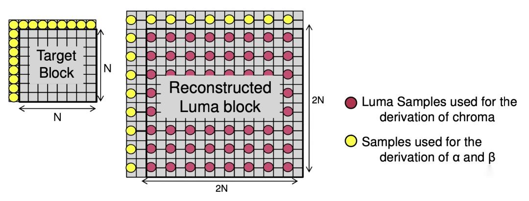 H.266读书笔记(8)帧内预测之CCLM - 知乎