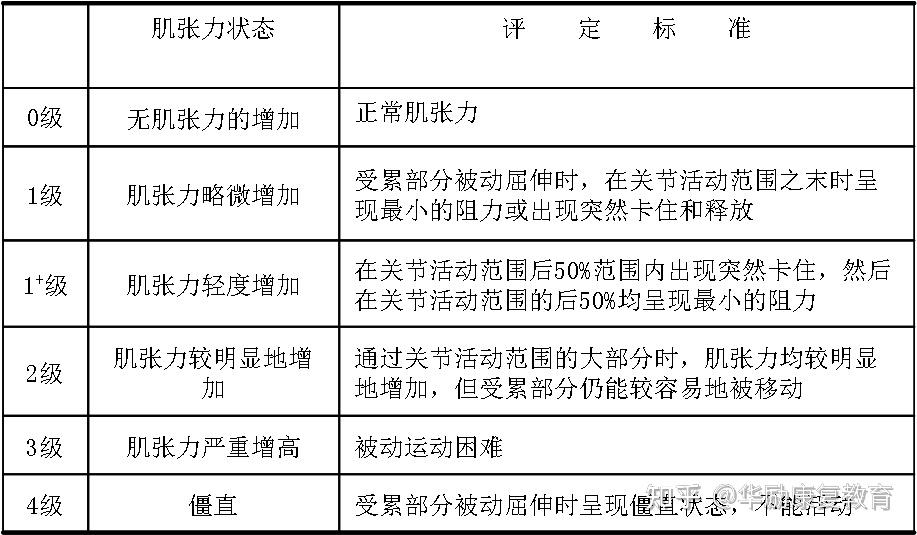 【康复量表】脑卒中康复评定量表汇总 - 知乎