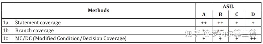 ISO26262对于软件结构覆盖率的要求 - 知乎