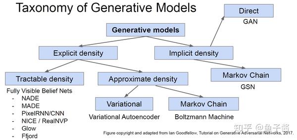 Generative Models，VAE，ELBO - 知乎