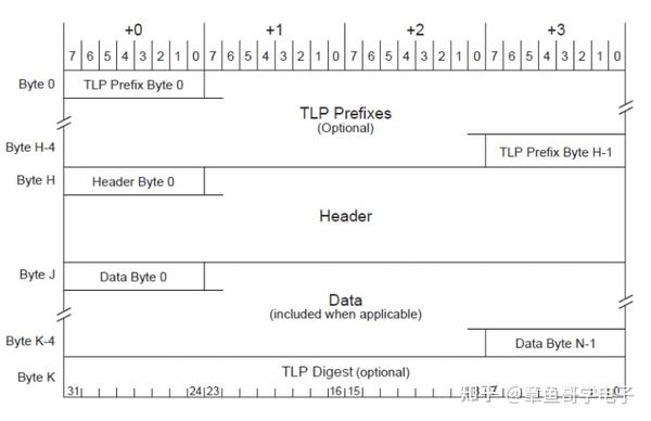 PCIE专题第一章 PCIE导论 - 知乎