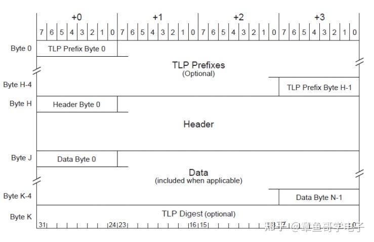 PCIE专题第一章 PCIE导论 - 知乎