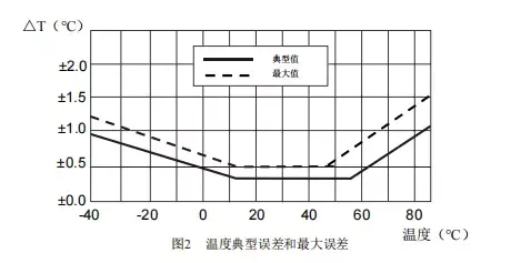 爆款推荐 | MEMS温湿度传感器WHT20 - 知乎