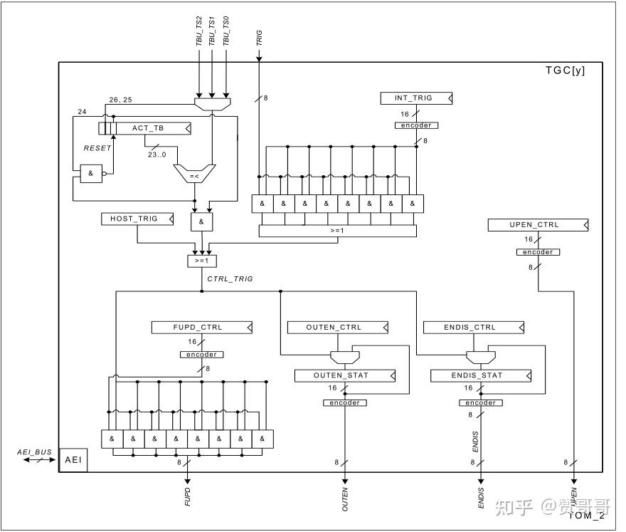 Autosar MCAL-GTM之TOM - 知乎