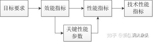 MagicGrid方法学习体会（六）：B4.效能指标步骤详解与黑盒步骤总结 - 知乎
